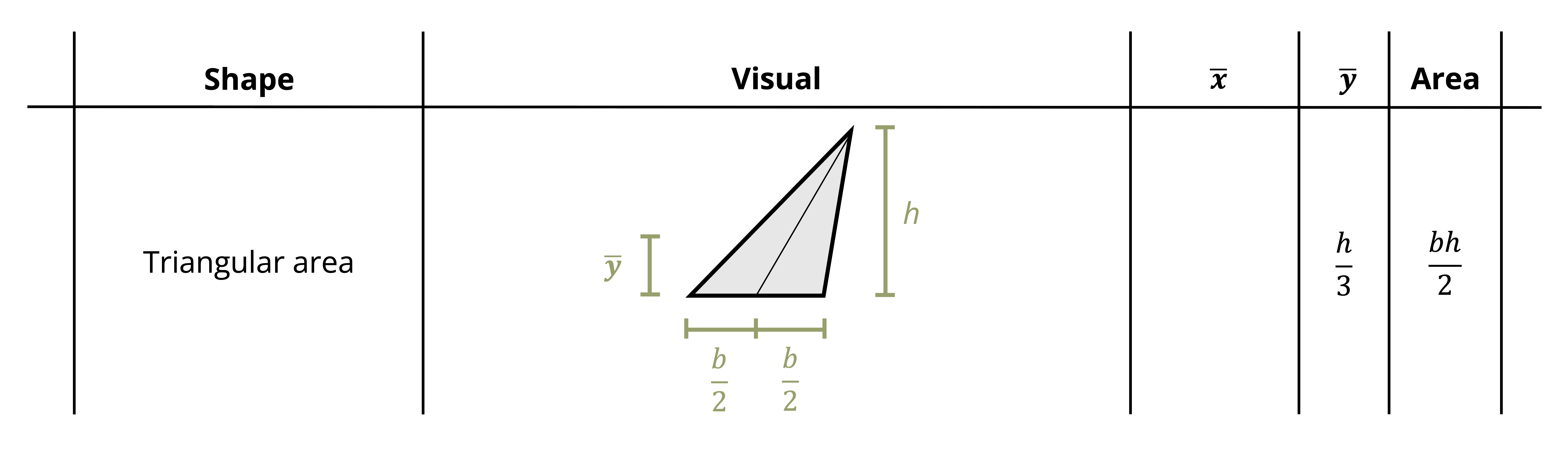8 Geometric Properties – Strength of Materials