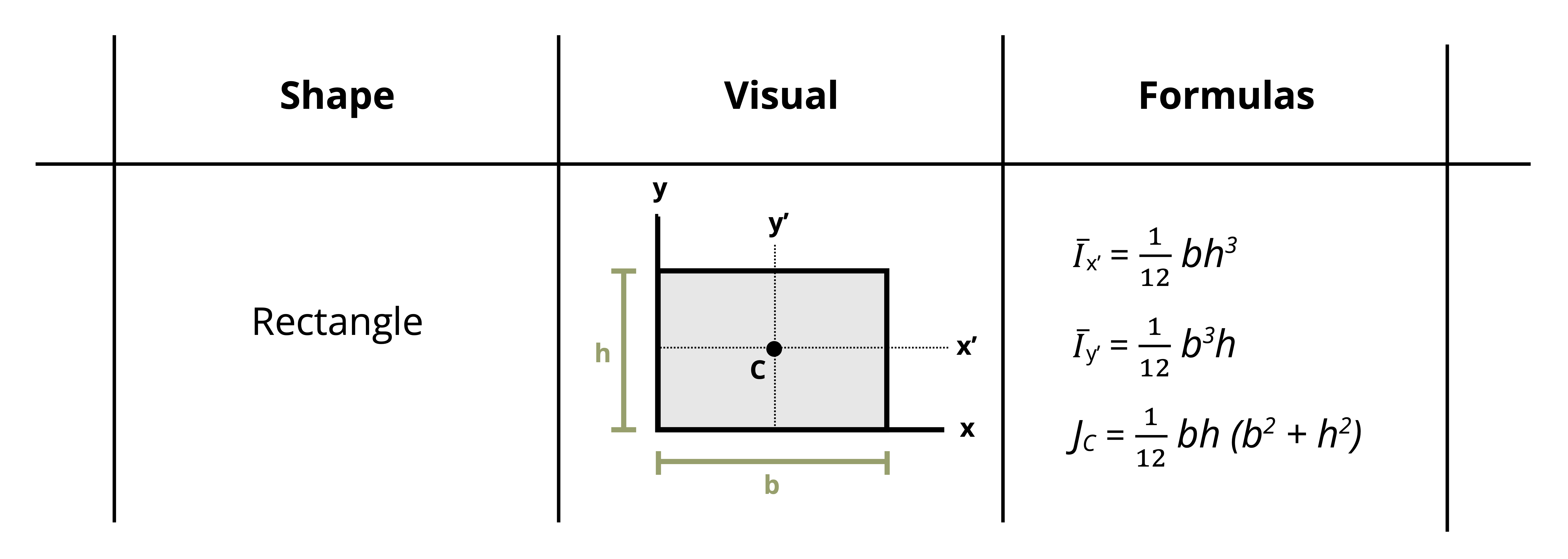 8 Geometric Properties – Strength of Materials