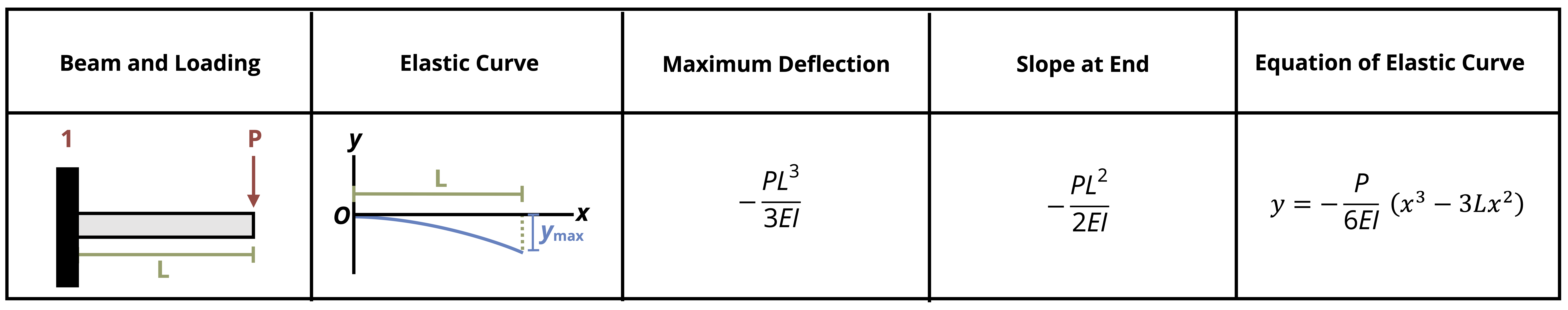 11 Beam Deflection – Strength of Materials