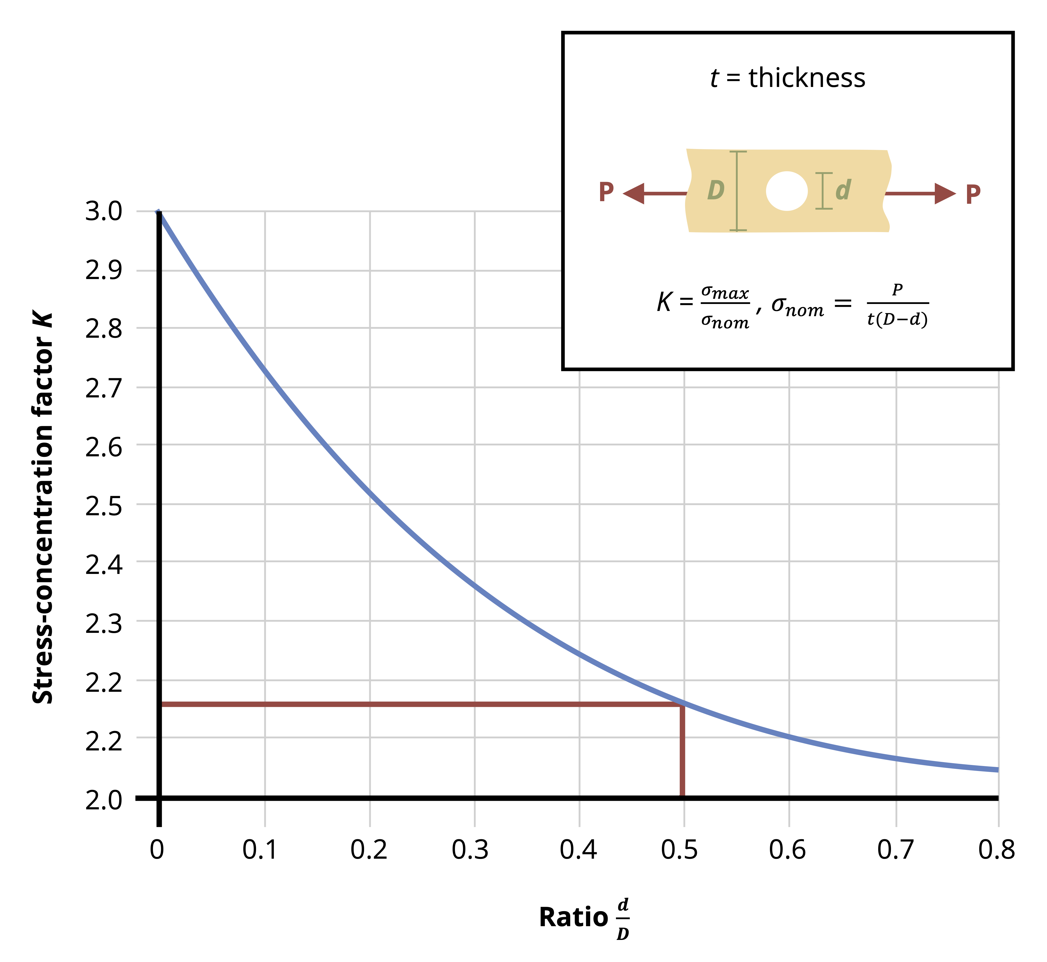 5 Axial Loading – Strength of Materials
