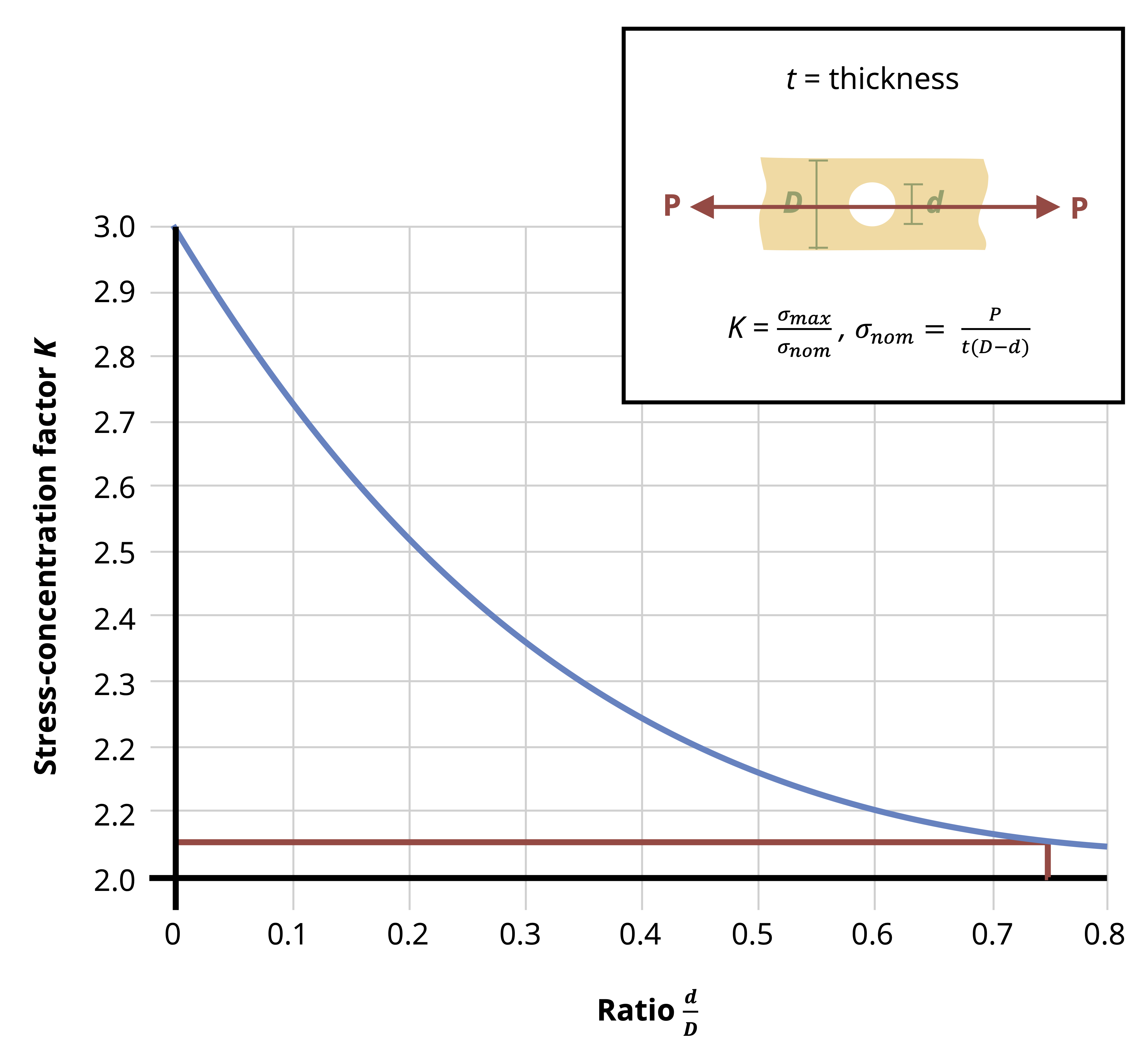 5 Axial Loading – Strength of Materials